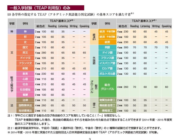 【大学受験2016】増加するTEAP利用型入試、立教・青学・中央ほか 5枚目の写真・画像 | リセマム