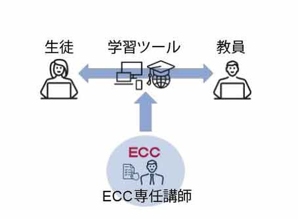 ICTで英語4技能対策「ECC Intersection」学習支援と教員の負担軽減 2枚目の写真・画像 | リセマム