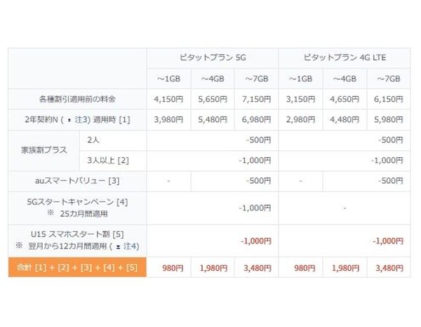 KDDI、15歳以下対象「U15スマホスタート割」開始 2枚目の写真・画像 | リセマム