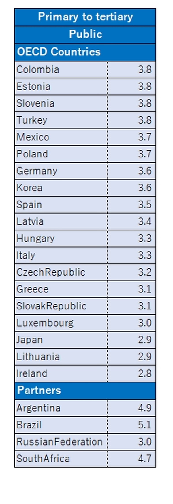 教育への公的支出、日本は38か国中37位…OECD調査 2枚目の写真・画像 | リセマム