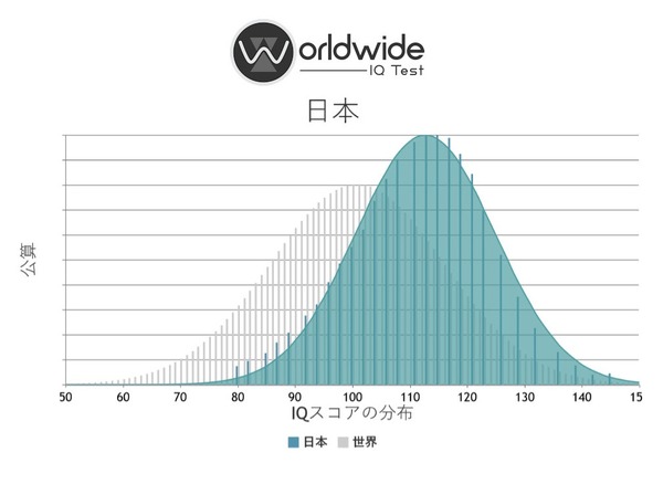 Worldwide IQ Test「世界でもっとも知的な国々」2位に日本 2枚目の写真・画像 | リセマム