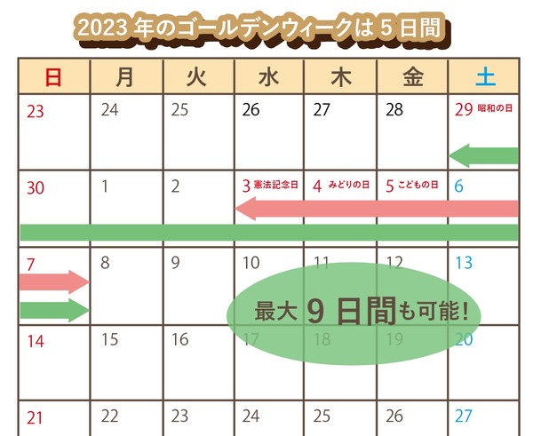 2023年GWは5日間…平日2日間を休むと最大9連休 | リセマム
