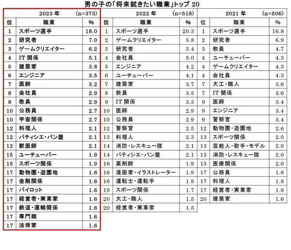 小6の将来就きたい職業、1位「スポーツ選手」2位は？ 2枚目の写真・画像 | リセマム