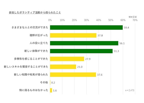 ボランティアの興味や参加経験、幸福度の高さに関連…学生調査 5枚目の写真・画像 | リセマム