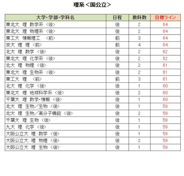 【大学受験2024】駿台全国模試＜国公立＞大学別合格目標ライン 8枚目の写真・画像 | リセマム