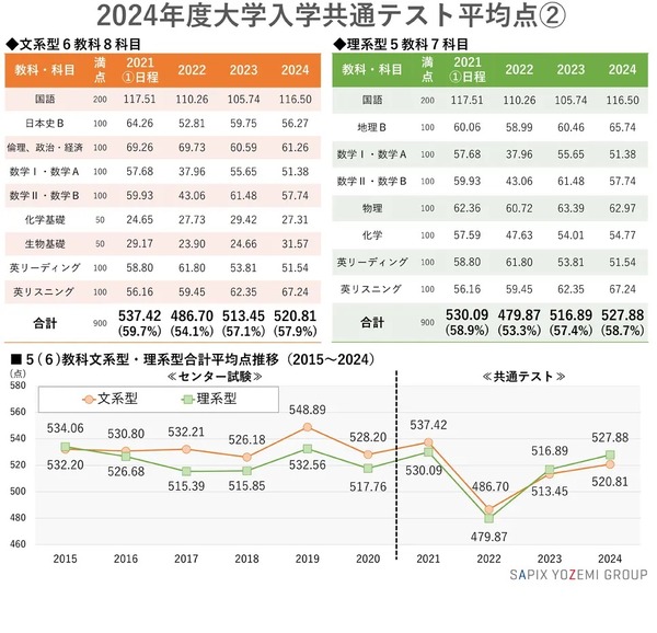 【共通テスト2024】政経・英リーディング難化…Y-SAPIX 2枚目の写真・画像 | リセマム
