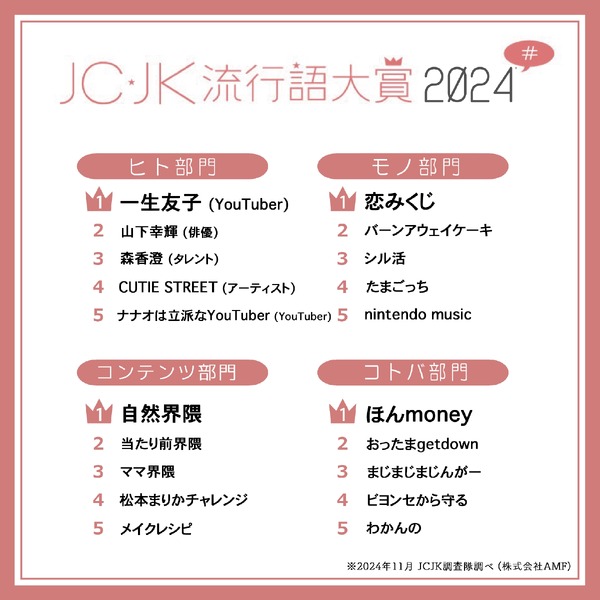 JC・JKが選ぶ「2024年流行語大賞」注目ワード発表 | リセマム
