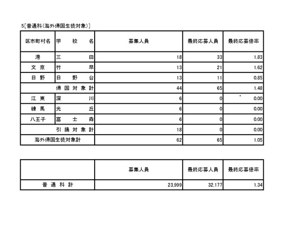 【高校受験2025】東京都・都立高校の志願状況（確定）日比谷2.00倍 6枚目の写真・画像 | リセマム