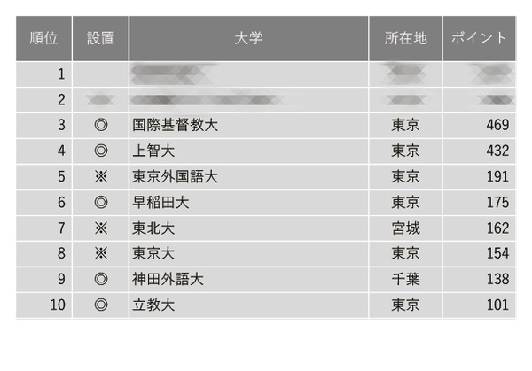 University of Tokyo ICU Global Education Ranking - News Directory 3