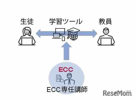 ICTで英語4技能対策「ECC Intersection」学習支援と教員の負担軽減 2枚目の写真・画像 | リセマム